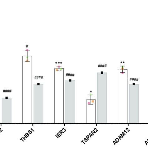 RT QPCR Confirmation And Comparison Of RNA Seq Results A Total Of 3