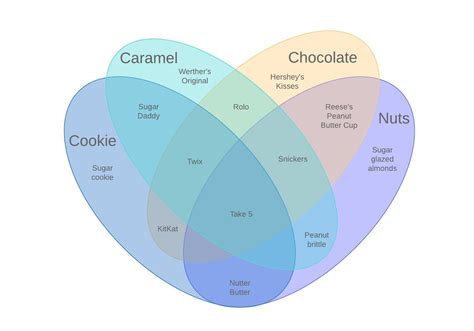 Multiple Venn Diagram Generator Venn Diagram Maker