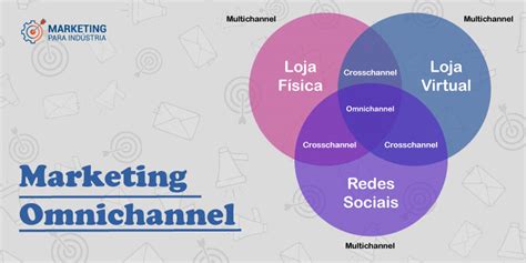 Marketing omnichannel o que é vantagens e como fazer