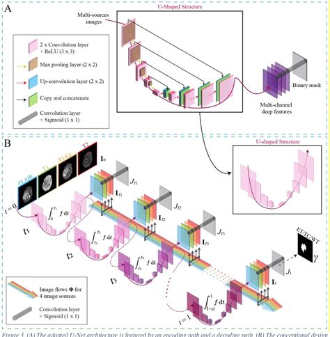 figure 3 from a neural ordinary differential equation model for visualizing deep neural network