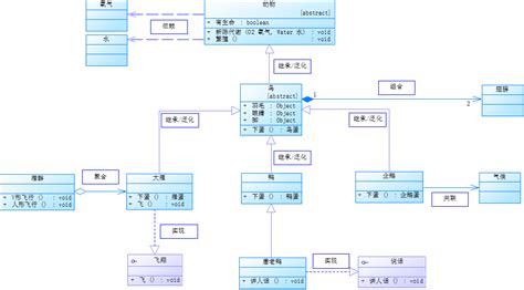 系统建模之uml类图的六大关系辨析【2】 千千寰宇 博客园
