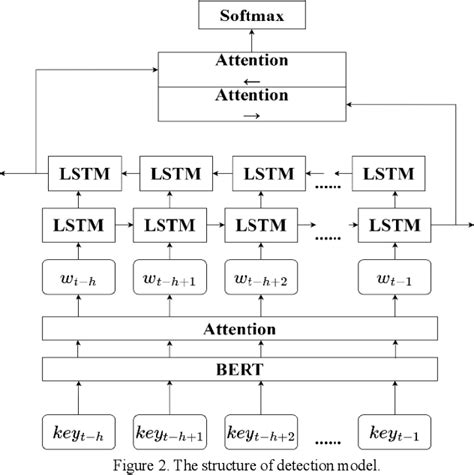 figure 2 from semi supervised power microservices log anomaly detection based on bilstm and bert