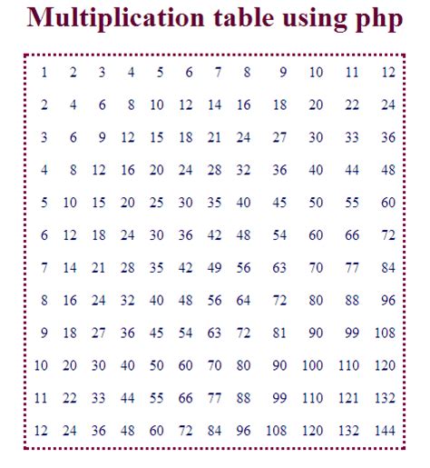 multiplication table using php html only with simple code mobile legends 14256 hot sex picture