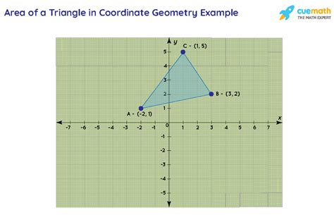 area of triangle in coordinate geometry formula vertices examples