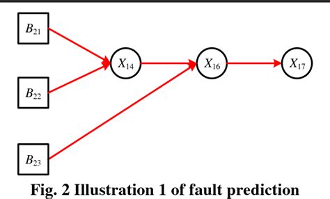 figure 2 from application of dynamic uncertain causality graph in spacecraft fault diagnosis