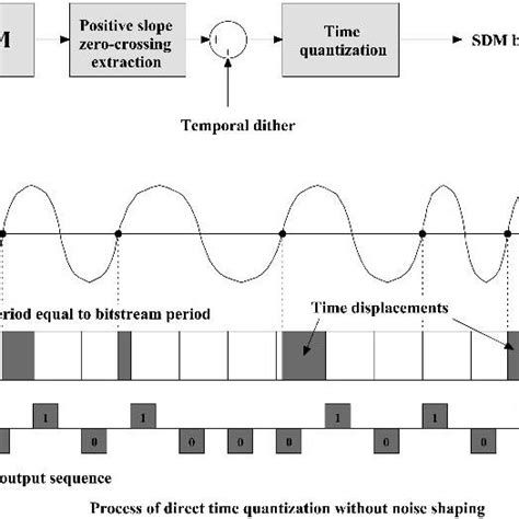 tdq with temporal noise shaping and time domain dither download scientific diagram