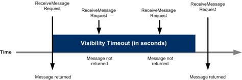 amazon sqs visibility timeout amazon simple queue service
