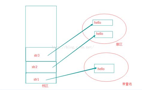 一张图让你明白 java string 的 内存分配 java 定义两个字符串的内存图 csdn博客