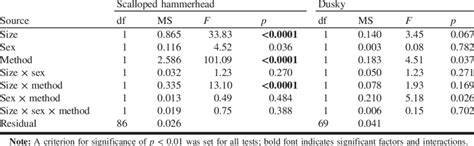 general linear models glms testing the effects of size sex method download table
