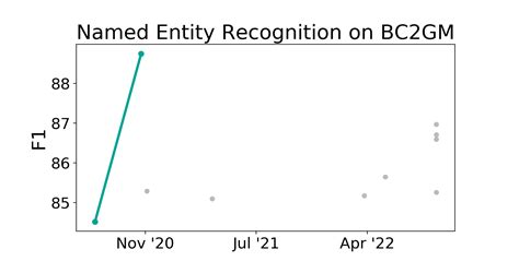 bc2gm benchmark named entity recognition papers with code