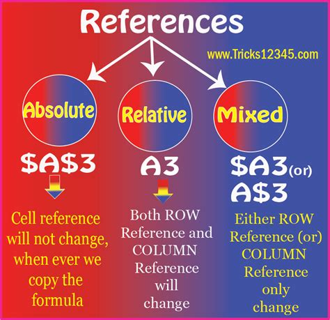 Absolute Mixed And Relative Reference