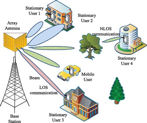 a possible mmw beamforming communication system download scientific diagram