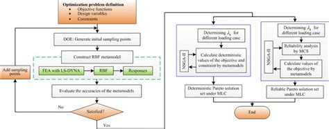 the flowchart of multi objective and multi case reliability based download scientific diagram