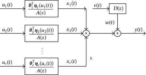 figure 1 from least squares based and gradient based iterative parameter estimation algorithms
