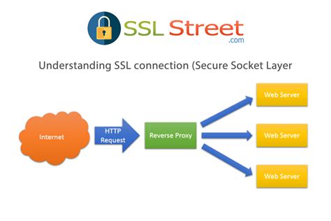 How Comodo SSL Certificate Provides Security