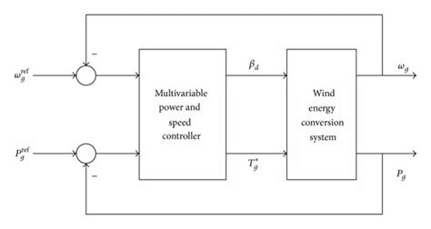 the multivariable control scheme download scientific diagram