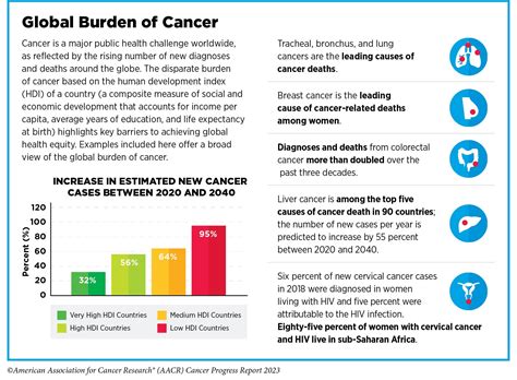 World Cancer Day Aacrs Efforts To Close The Care Gap Aacr
