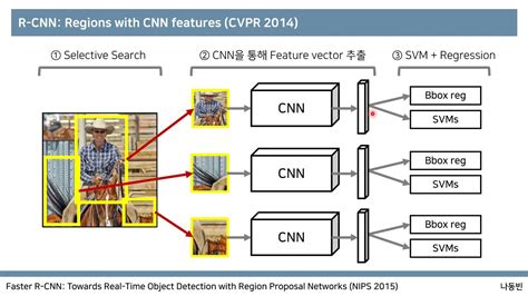 getting started with r cnn fast r cnn and faster r cn