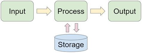 input process output model edexcel igcse computer science