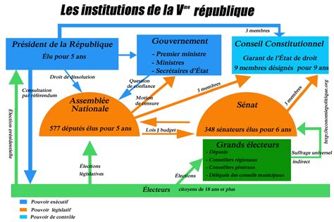 Diagramma Le gouvernement français Quizlet