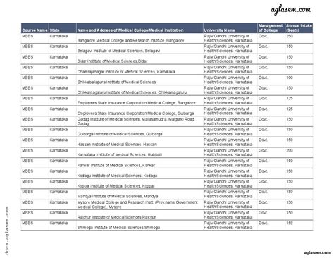 Medical Colleges In Karnataka 2025 Ranking List Of Government