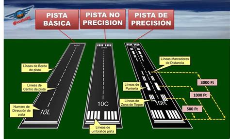 Pin en 2 Aviación Escuela