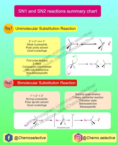 Nucleophilic Substitution Reactions Sn Sn Chart Chemistry Organic