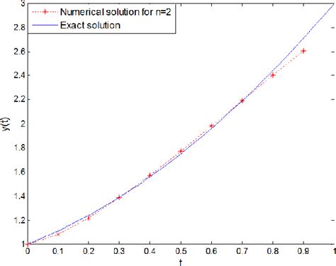 figure 1 from operational matrix method for solving variable orderfractional integro