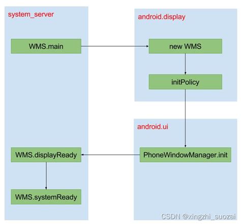 android开机启动流程 android开机流程 csdn博客