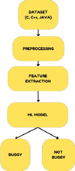 figure 1 from the effect of programming language in software bug prediction semantic scholar