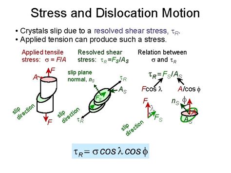 Single Crystal Slip Adapted From Fig