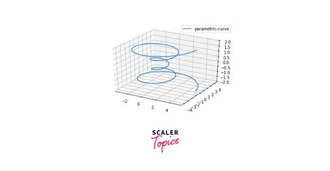 plotting a parametric 3d surface in matplotlib scaler topics