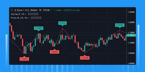 Pine Script V Tradingview