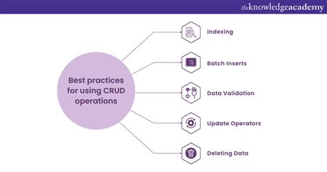 CRUD Operations In MongoDB Eveything You Need To Know