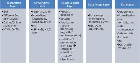 n tier application architecture download scientific diagram