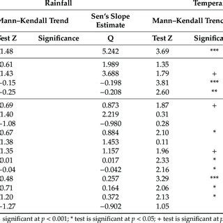 Statistics Z Of The Mann Kendall Test And Q Of The Sen S Slope