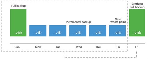 Backup Methods Veeam Best Practices Guide V Latest Documentation