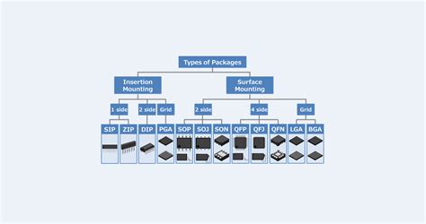 Types Of IC Packages Electrical Information