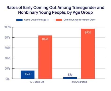 Age Of Gender Identity Outness Suicide Risk Statistics