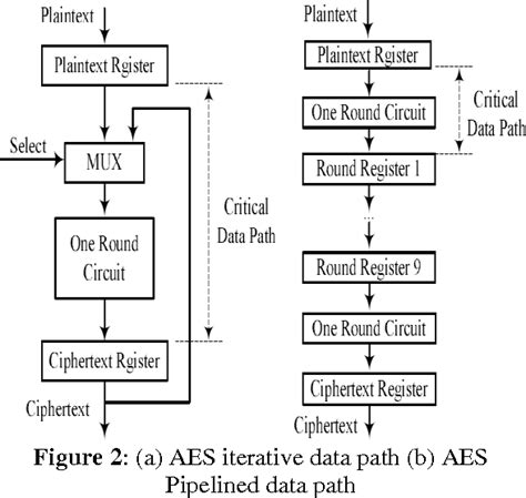 figure 2 from high speed vlsi architecture for aes galois counter mode semantic scholar
