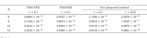 table 1 from finite integration method via chebyshev polynomial expansion for solving 2 d linear