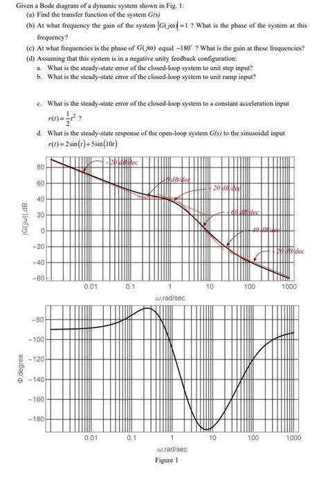 Solved Given A Bode Diagram Of A Dynamic System Shown In Chegg