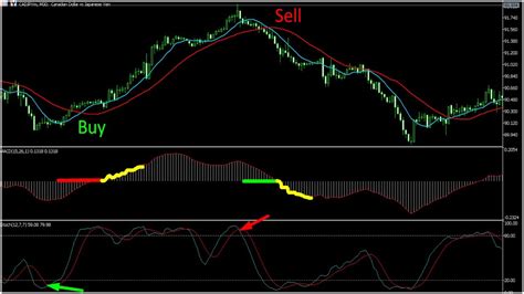 Profitable Simple Effective MACD And Stochastic A Double Cross