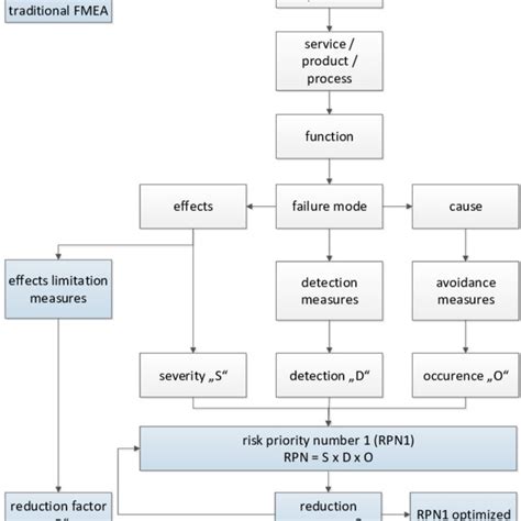 fmea structure based on fuzzy theory download scientific diagram