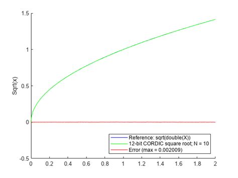 cordic based approximation of square root matlab cordicsqrt