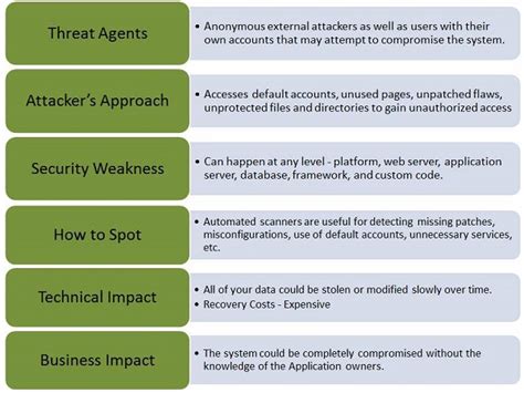 Security Misconfiguration