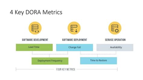 achieving elite and high performance devops using dora metrics ppt