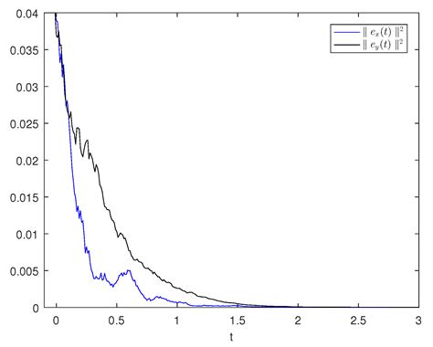 fractal fract free full text finite time synchronization for stochastic fractional order
