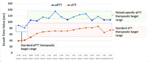 Serial Activated Partial Thromboplastin Time Aptt And Dilute Thrombin