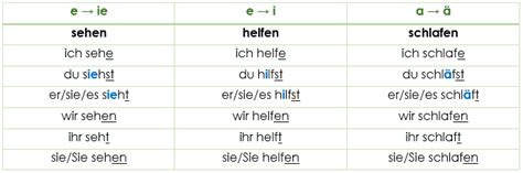 Starke Verben German Strong Verbs Examples Guide
